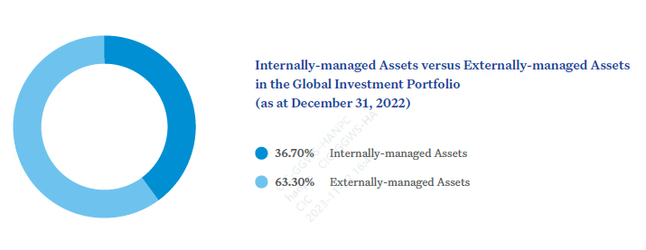 China Investment Corporation