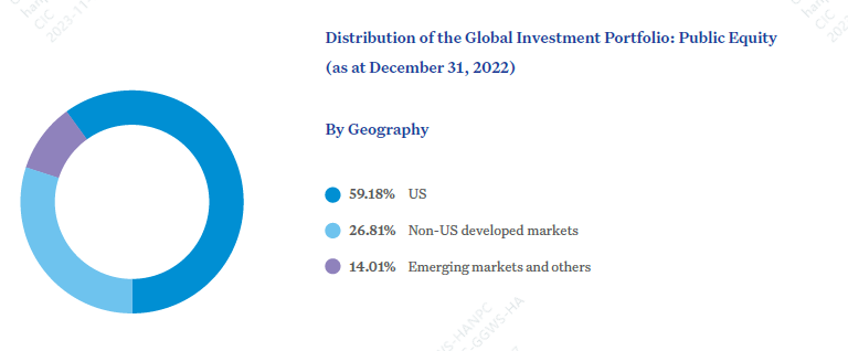 China Investment Corporation